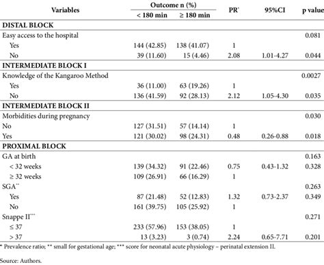 multivariate analysis from the hierarchical model with the distal