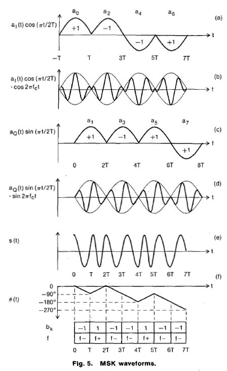 Modulation Is This Figure A Correct Oqpsk Waveform Electrical