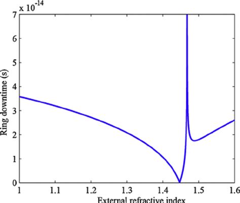 Simulated Plot Illustrating The Variation Of Ringdown Time As A