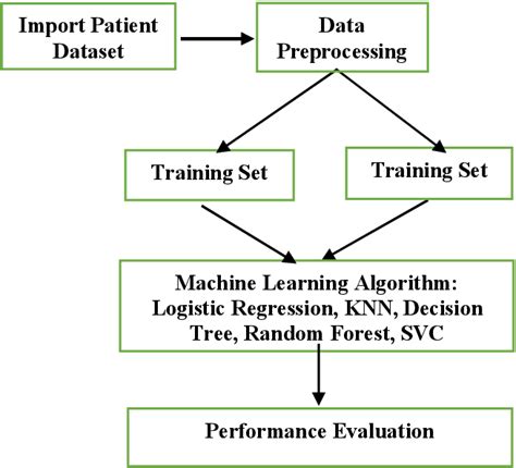 Table 1 From Heart Disease Prediction Using Machine Learning Semantic Scholar