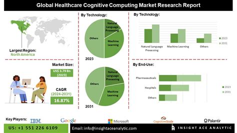 Healthcare Cognitive Computing Market Analysis And Forecast To 2031