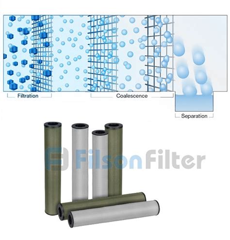 Coalescer Filter Separator Supplier And Manufacturer In China