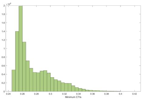 Minimum Ctis For Each 5 Minute Interval During The Year When Using The Download Scientific
