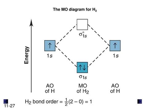 Molecular Orbital Diagram For H2 And Bond Order