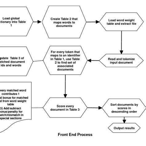 Algorithm Overview Front End Process Download Scientific Diagram