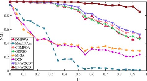The Comparison Of Nmi In Different Algorithms When μ Varies Download