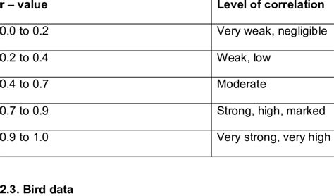 Intervals Used To Determine The Correlation Level Of R­values