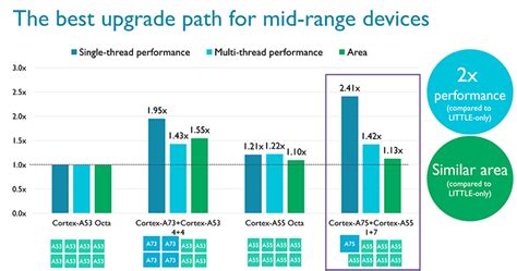 Arm Cortex A75 And Cortex A55 Examined Cpu News