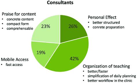 Pie Chart Of The Categories And Further Subcategories Identified From Download Scientific