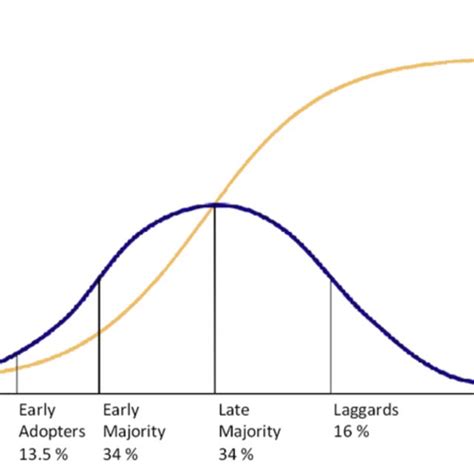 Technology Adoption Bell Curve Rogers 2003 Download Scientific Diagram