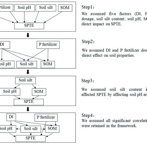 Figure A1 Schematic Diagram For Structural Equation Modeling Sem
