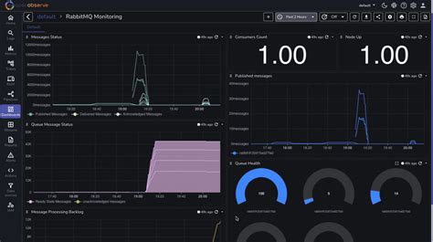 Monitor Your Rabbitmq Metrics With Opentelemetry And Openobserve