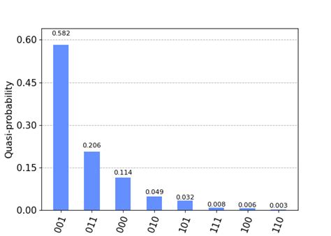 Qiskitvisualizationplotdistribution Qiskit 0443 Documentation