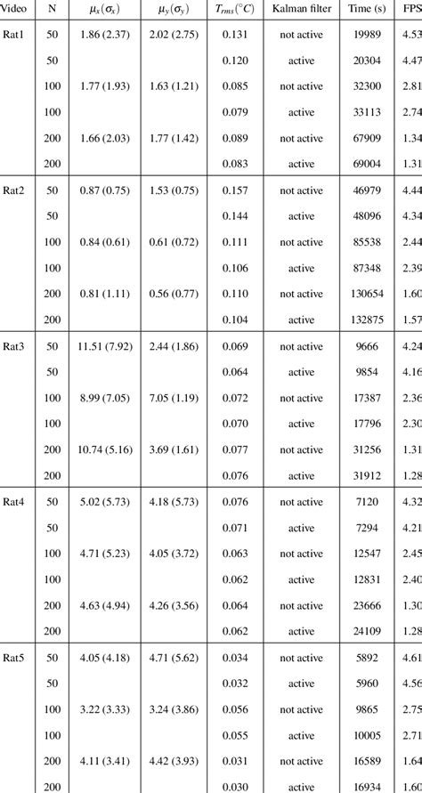 Localization Errors And Root Mean Square Error For Each Rat Video N Download Table
