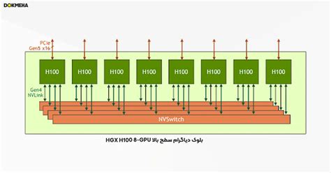 سرور گرافیکی Nvidia Hgx Sxm5 H100 8 Gpu دکمه ها