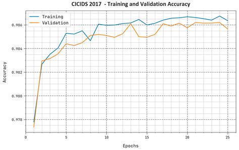 Explainable Artificial Intelligence Enabled Intrusion Detection Technique For Secure Cyber