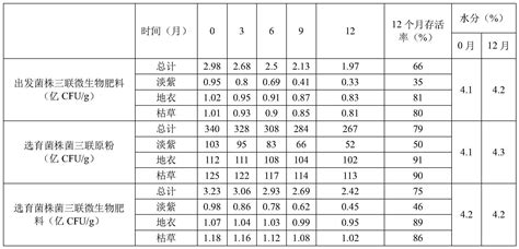 一种有益菌组合物含其的微生物肥料及其制备方法与流程