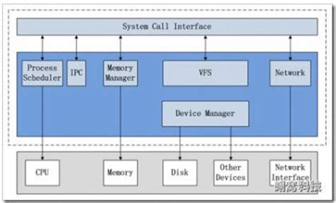 OS Structures Linux Overview