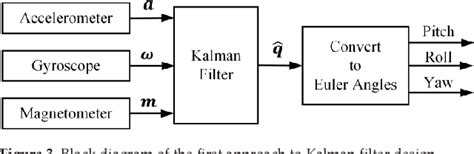 figure 1 from quaternion based kalman filter for ahrs using an adaptive step gradient descent