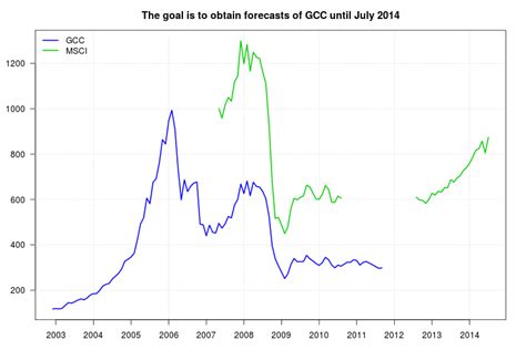 Time Series How Do I Handle Nonexistent Or Missing Data Cross Validated