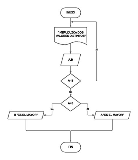 Algoritmos De Programación Algoritmos Y Programacion Inicio Dos