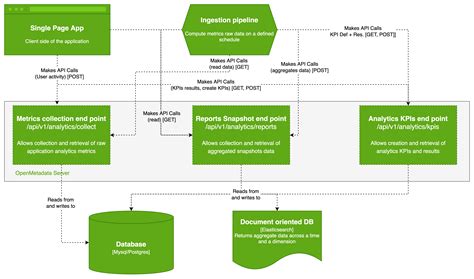 Create Data Insight Endpoints · Issue 8075 · Open Metadataopenmetadata · Github