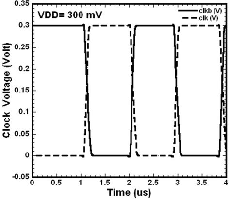 Simulated Clkb And Clk Waveforms From The Proposed Ring Oscillator Download Scientific Diagram