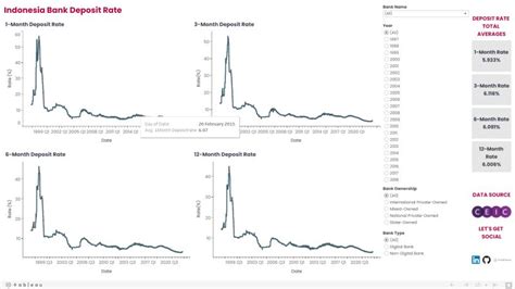 Muhammad Adisurya Pratama On Linkedin Tableau Businessanalytics Businessintelligence Data