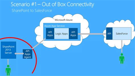 Integrating Saas Applications Ppt