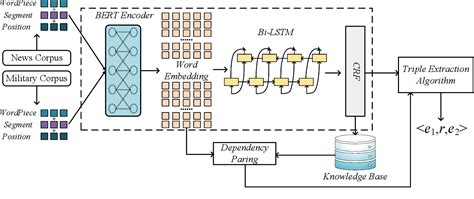 Figure 1 From Kddlsaa Knowledge Extraction Framework Integrating Deep Learning And Syntactic