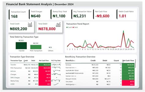 Clean And Analyse Your Data Using Excel Sql And Power Bi For Insights