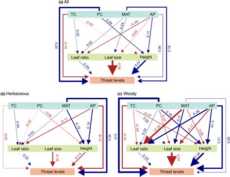 Phylogenetic Path Analyses Ppa Of Plant Traits Climate Variables