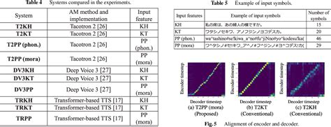 Table 4 From Prosodic Features Control By Symbols As Input Of Sequence