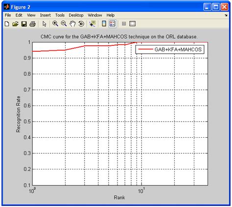 Roc Curve For Gabor Kfa On Orl Fig8 Cmc Curve For Gabor Kfa On Orl