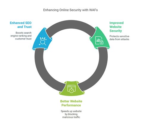 The Ultimate Guide To Web Application Firewalls WAFs Protection Setup And Top Solutions For
