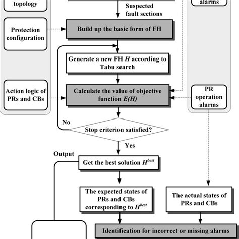 PDF An Analytic Model For Fault Diagnosis In Power Systems Considering Malfunctions Of