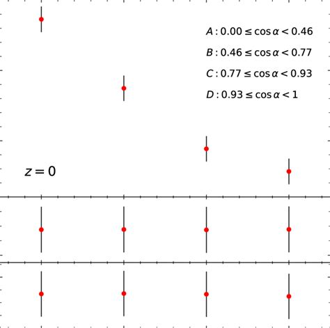 Mean Cosines Of The Angles Between The Galaxy Stellar Spins And The