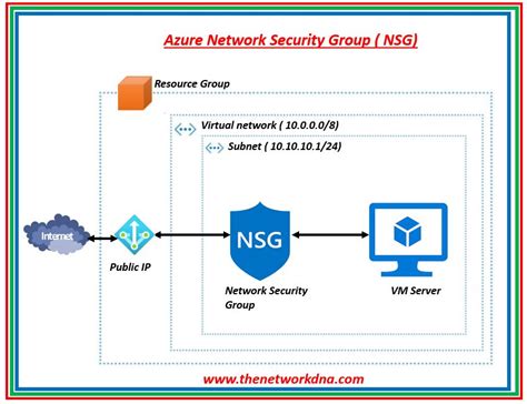 Introduction To Azure Network Security Group Nsg The Network Dna