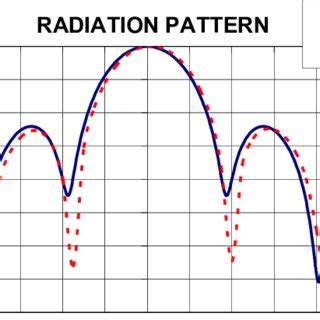 Radiation Pattern Of Linear Polarized Four Elements Array Download Scientific Diagram