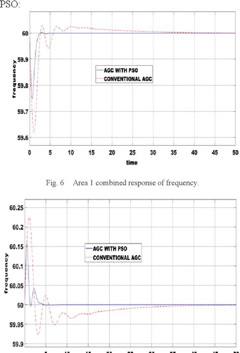 Figure 6 From Automatic Generation Control Of A Two Area Power System