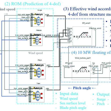 Configuration Of The Modeled 10 Mw Fowt Download Scientific Diagram