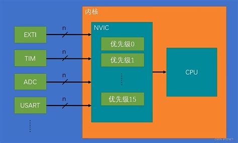 stm32中断系统详解