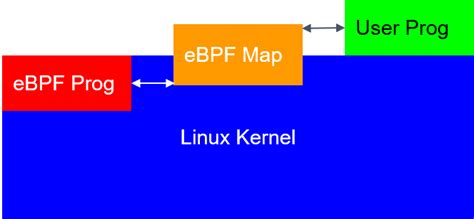 译 深入理解 Cilium 的 eBPF 收发包路径datapathKubeCon
