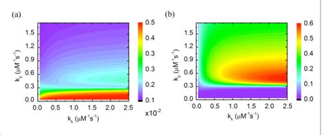The Role Of Kinase And Phosphatse Rate The Two Dimensional Map Of A Download Scientific