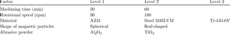 Experiment Factors And Their Levels Download Scientific Diagram
