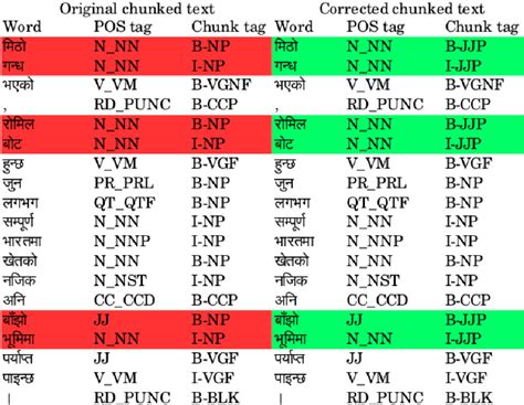 figure 15 from deep learning based sequence labeling tools for nepali