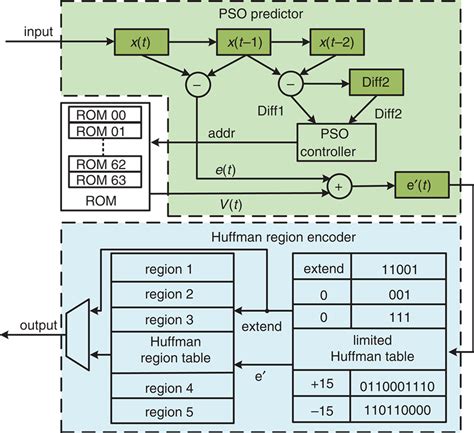 Vlsi Architecture Of Lossless Ecg Compression Design Based On Fuzzy Decision And Optimisation
