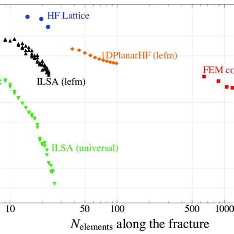 Pdf Numerical Methods For Hydraulic Fracture Propagation A Review Of Recent Trends