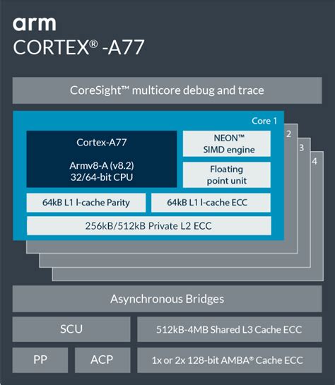Cortex A77 Arm Developer