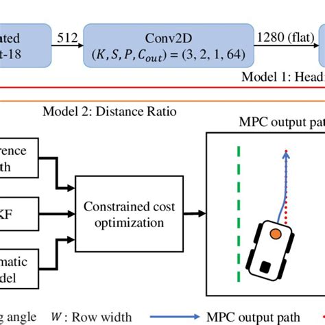 Cropfollow Overview We Use A Convolutional Network To Output Robot Download Scientific Diagram